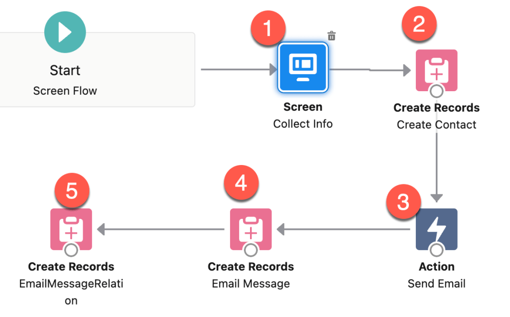 Log Email Sent Through Flow On A Contact Record Sunshine And Other